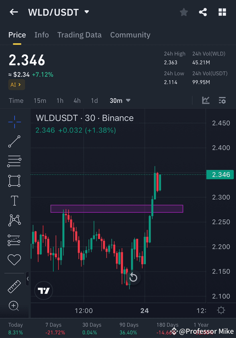 $WLD /USDT – Bullish Breakout Confirmed!🔥💯 $WLD /USDT has | Professor Mike on Binance Square