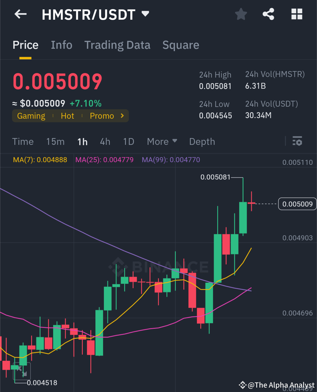 $HMSTR Trading Analysis: Strategic Insights at $0.005009 $H | Crypto Master 786 on Binance Square