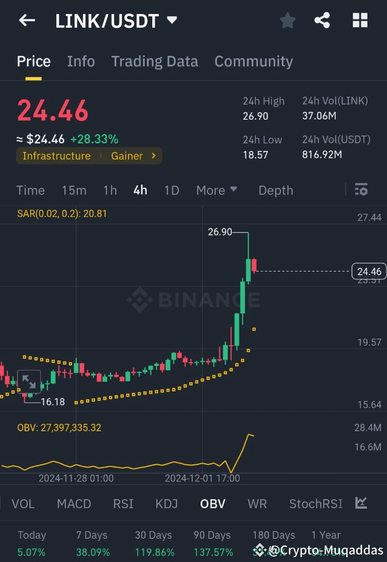 $LINK /USDT Analysis (4H): The chart shows a parabolic break | Crypto-Muqaddas on Binance Square