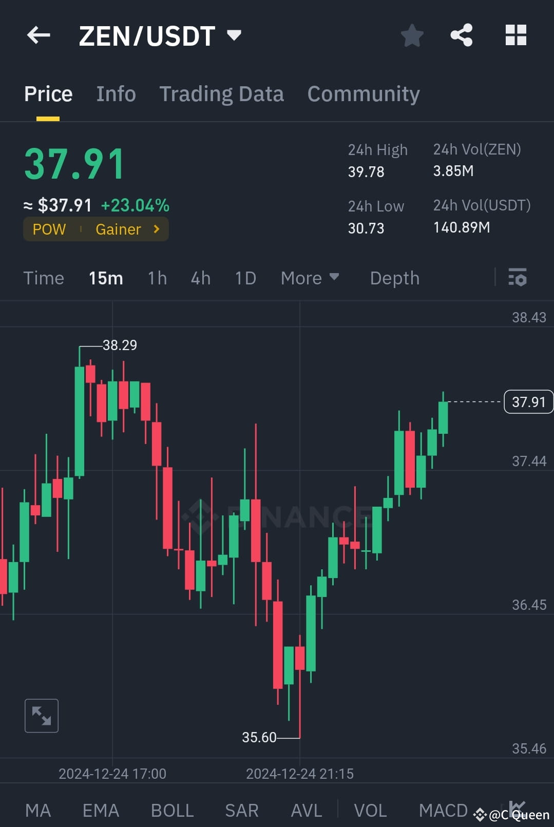 $ZEN /USDT: Bullish Momentum with Key Price Targets Ahead | C Queen on Binance Square