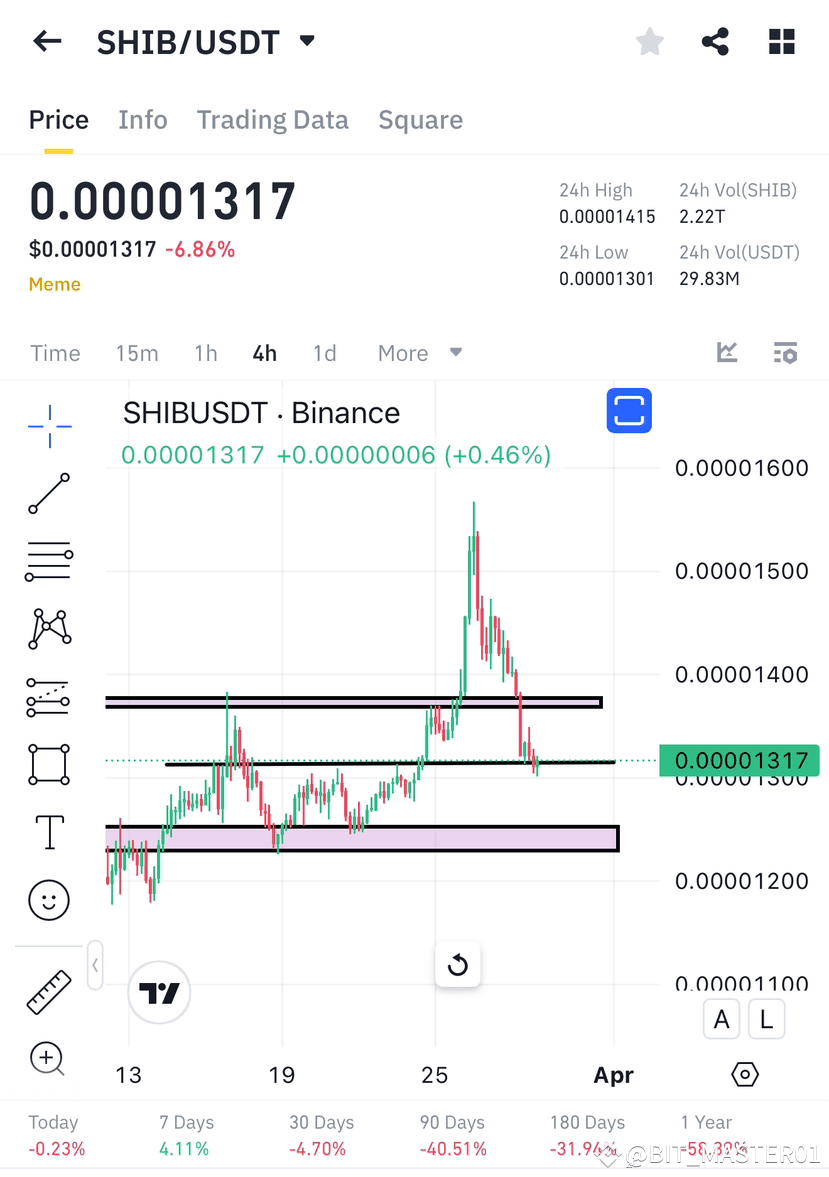$SHIB /USDT analysis: ⸻ SHIB/USDT Technical & Fundamental | BIT_MASTER01 on Binance Square