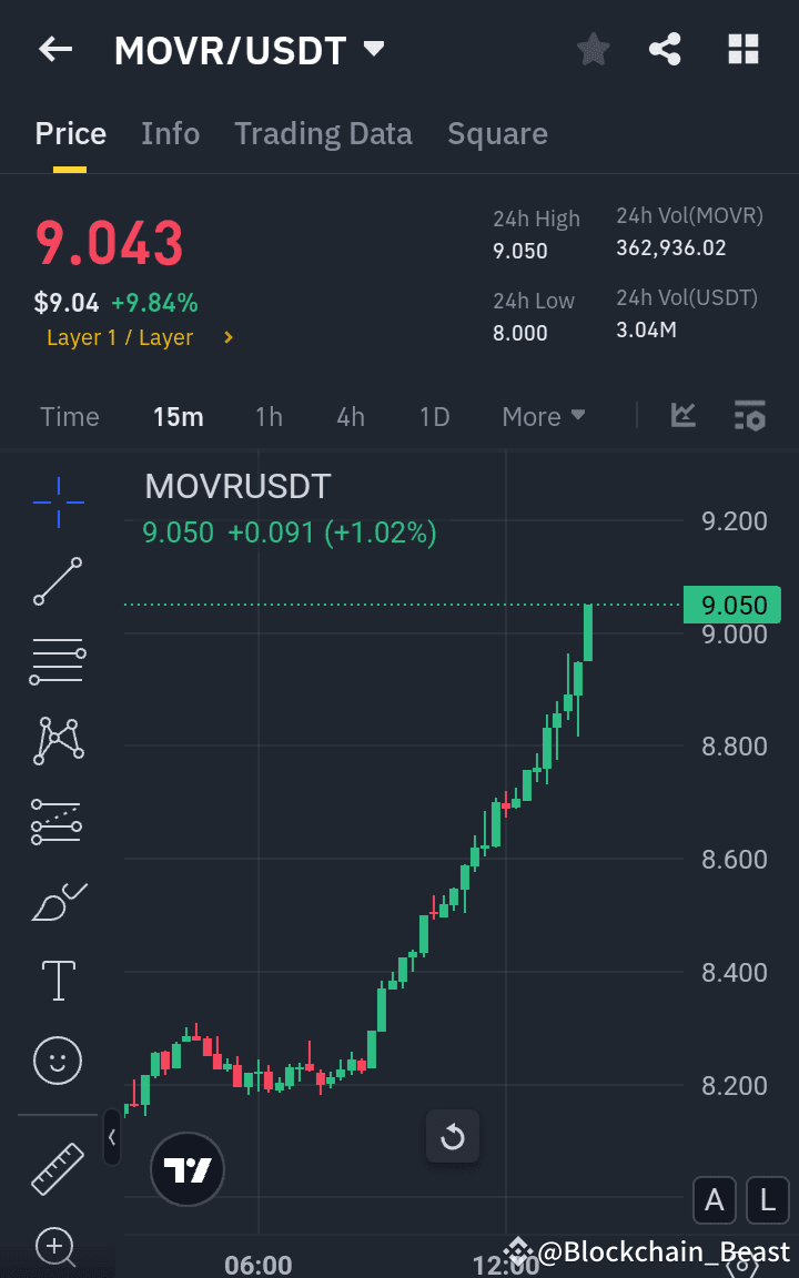 $MOVR /USDT – Bull Run Alert! 💰 Current Price: $9.043 📊 M | Blockchain_Beast on Binance Square