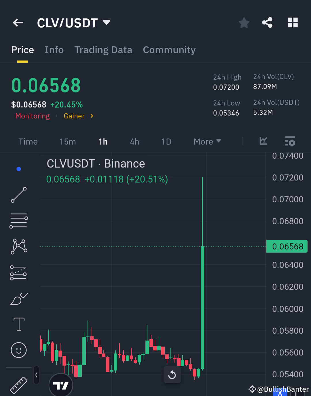$CLV /USDT: Explosive Rally Sets the Stage for Big Moves! $ | BullishBanter on Binance Square