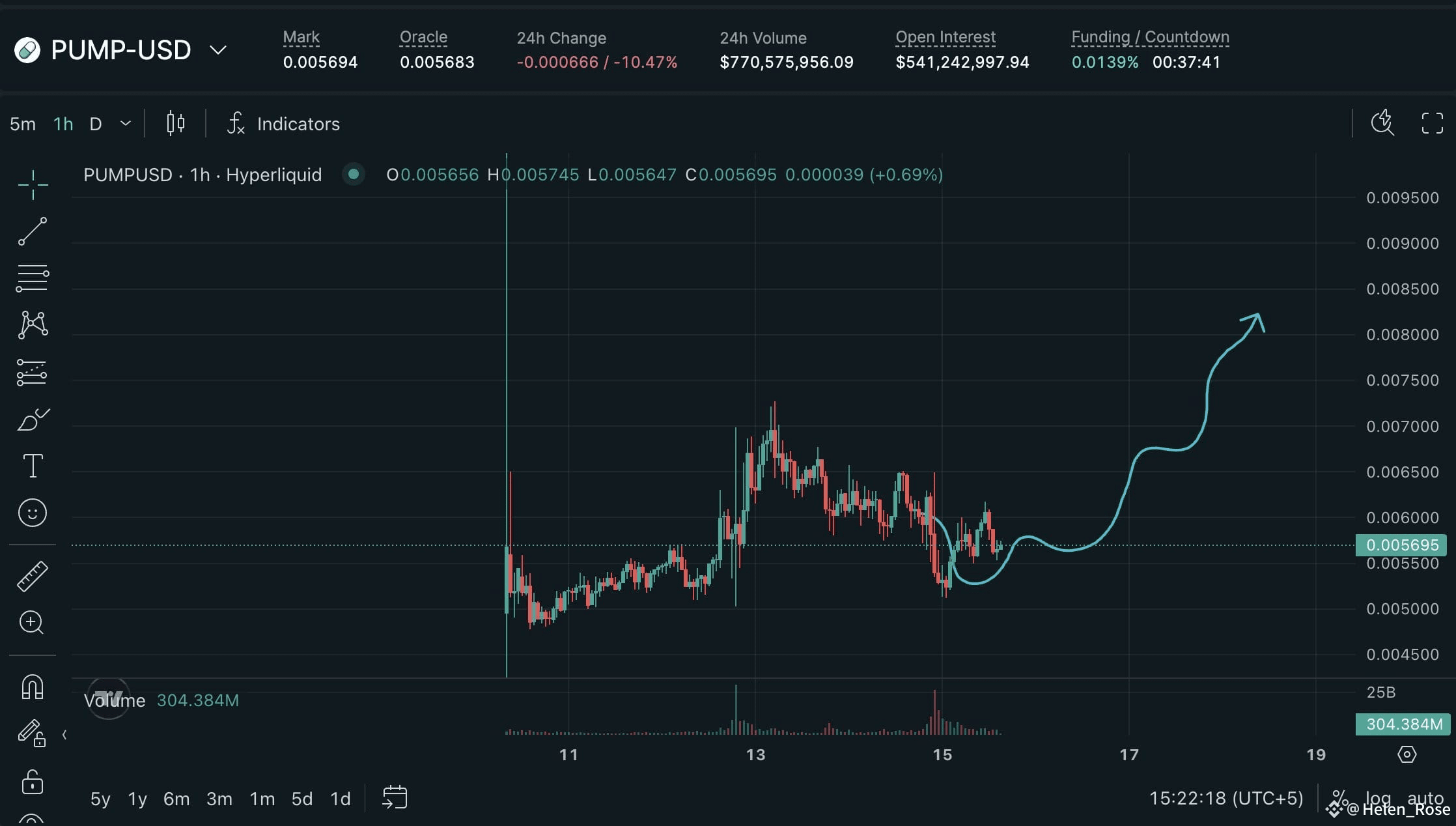 Remember the squiggly lines I made on the $PUMP chart bef | Helen_Rose ...