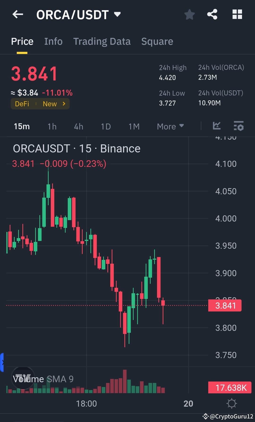 $ORCA /USDT – "Bearish Momentum Alert!" Entry Zone: $3.75 - | CryptoGuru12 on Binance Square