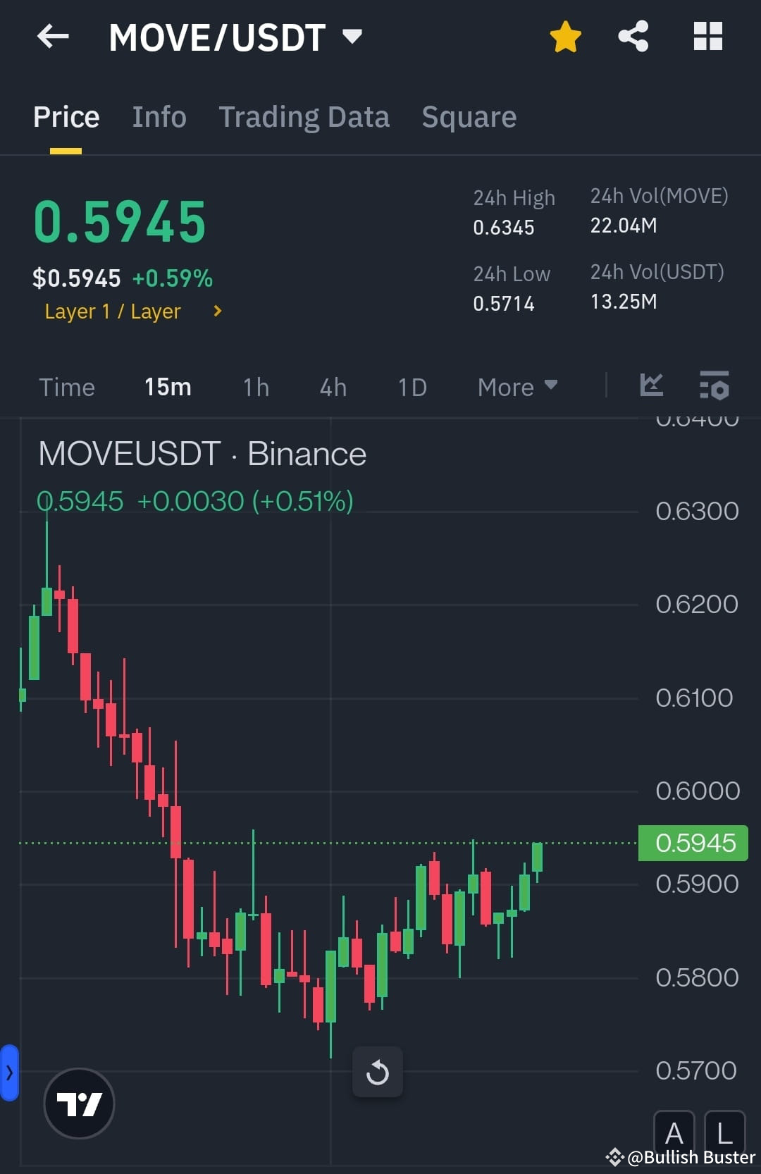 $MOVE /USDT Bull Run Alert!🔥💯 ⚡ Bullish Zone Start! ⚠️ En | Bullish Buster on Binance Square