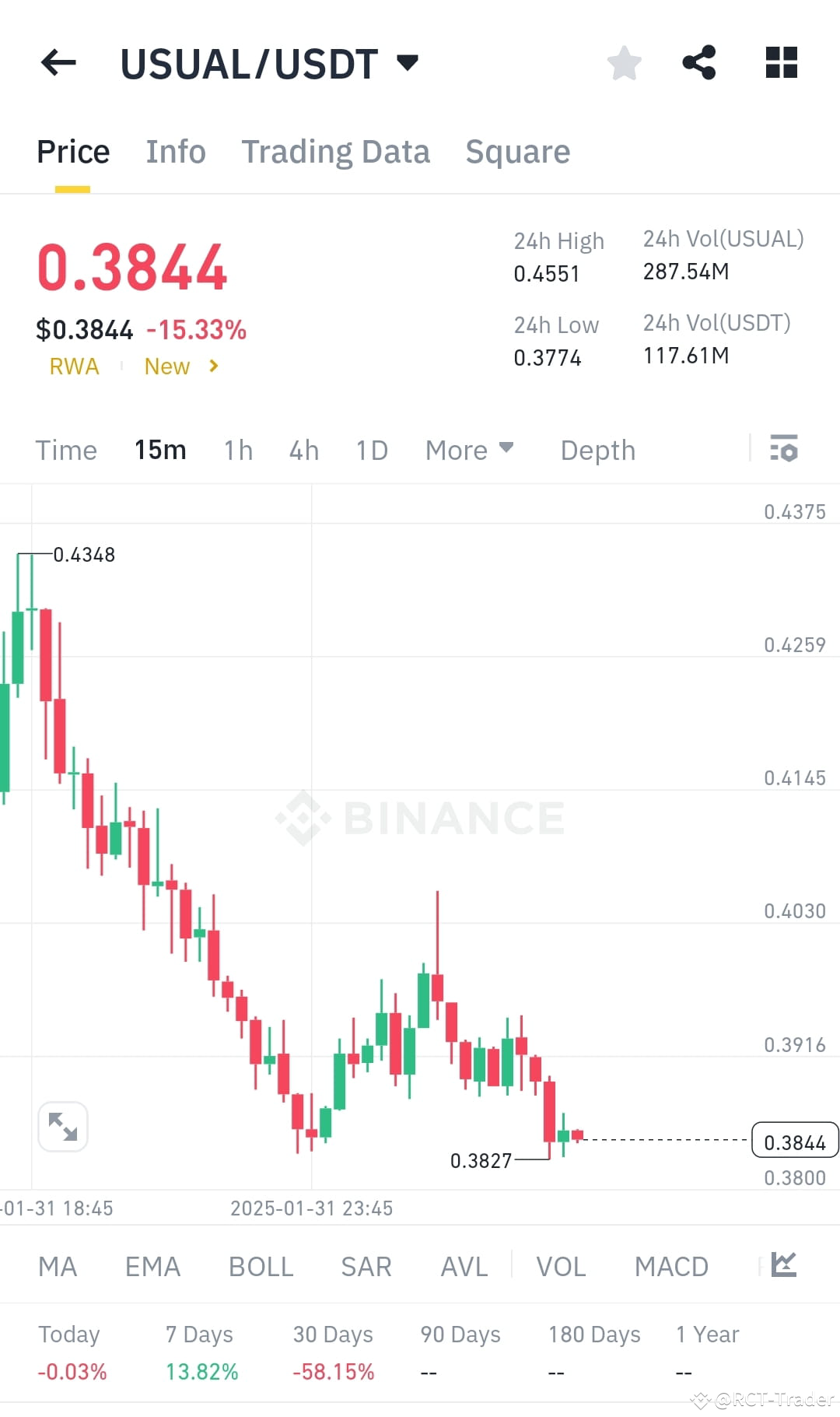The $USUAL L/USDT market is currently presenting an intrigui | RCT-Trader on Binance Square