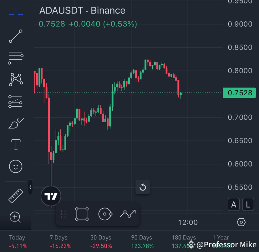 $ADA /USDT Short Trade Alert – Bearish Reversal in Play!🔥💯 | Professor Mike on Binance Square