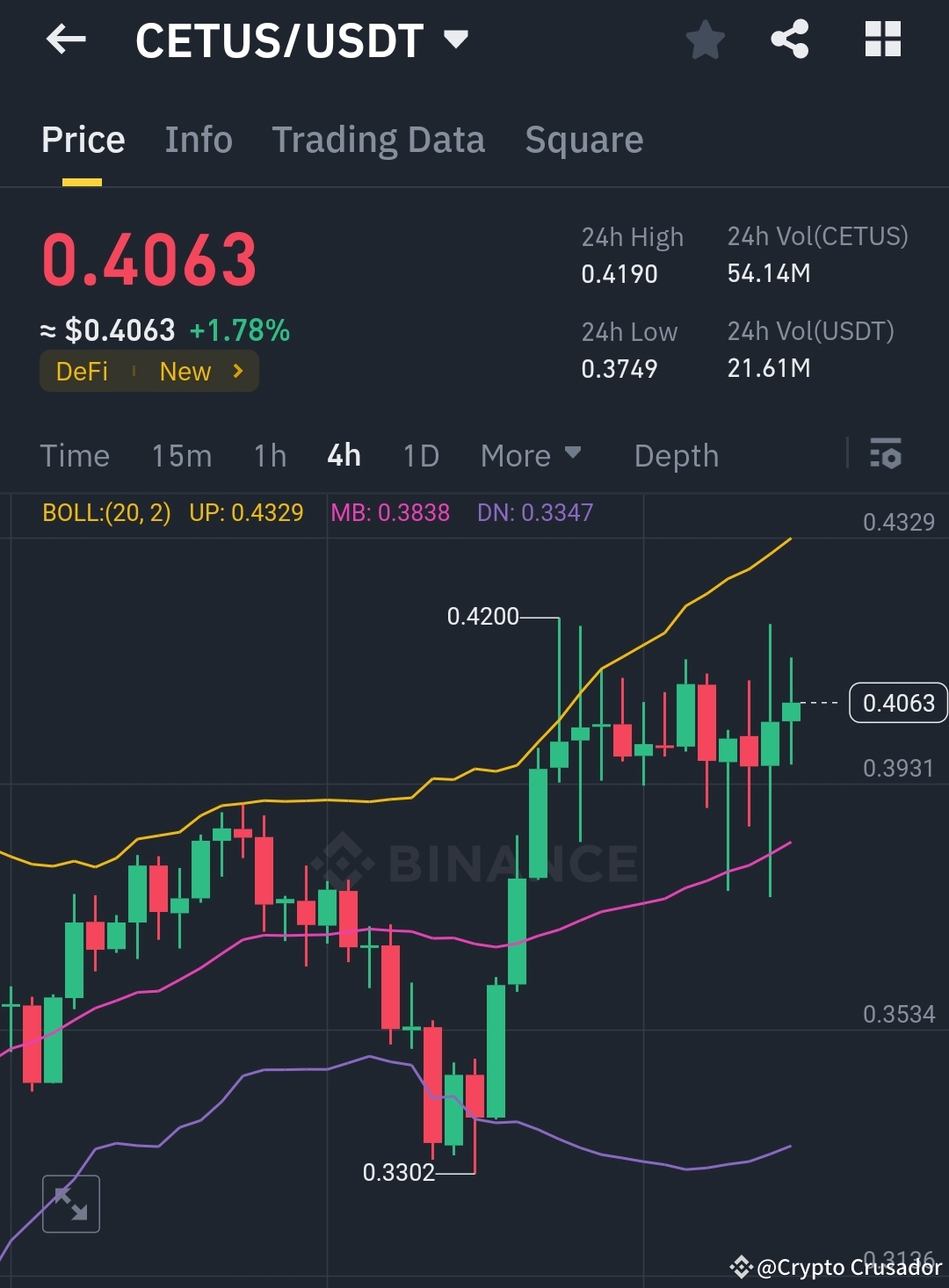 🔥🌟 Exciting update for $CETUS /USDT traders! The current | Crypto Crusador on Binance Square