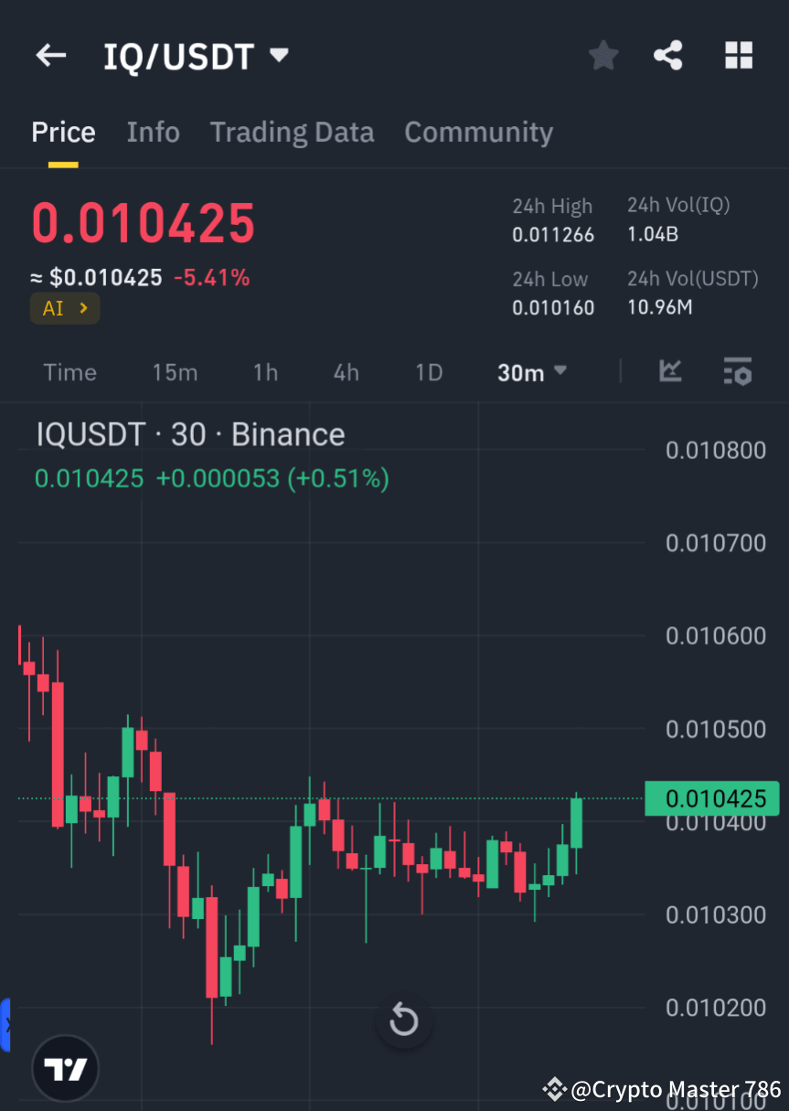 $IQ IQ/USDT Technical Analysis - Watch for Key Levels Cur | Crypto Master 786 on Binance Square