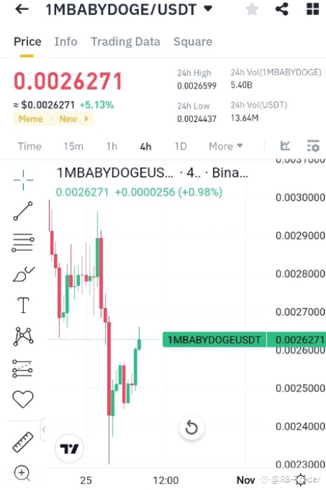 🚀 $1MBABYDOGE /USDT Technical Analysis Update 🎯 📊 Curr | RB Trader Official on Binance Square