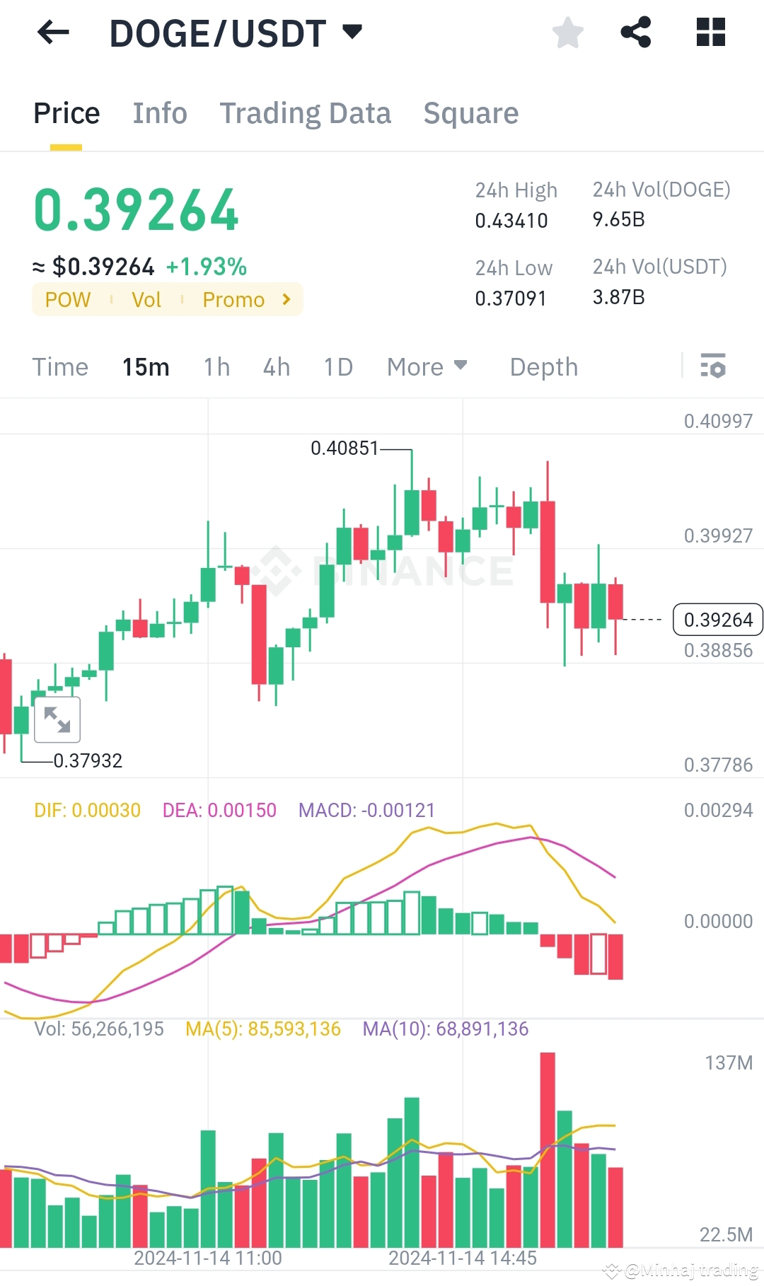 $DOGE Dogecoin to the Moon? The Meme Coin with Real Momentu | market inside on Binance Square