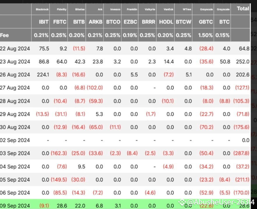 Bitcoin ETFs See $28.6M Inflows After 8-Day Outflow Streak, | AbusheUser-263f4 on Binance Square