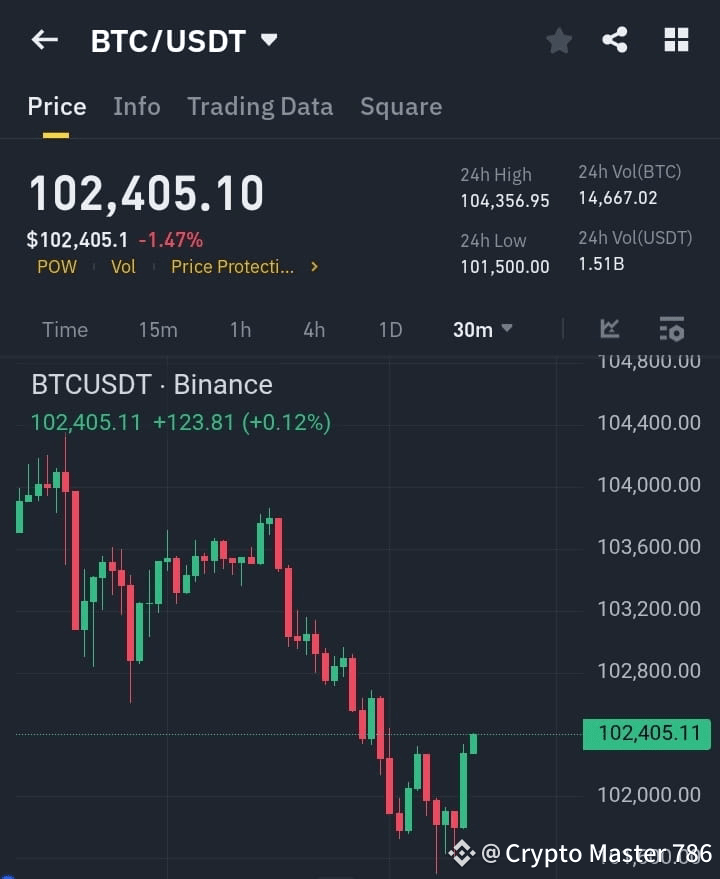$BTC /USDT – Bounce from the Dip! Bulls Trying to Regain Con | Crypto Master 786 on Binance Square