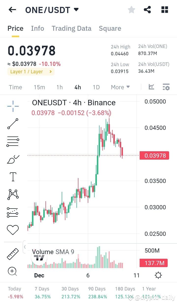 🚨 $ONE /USDT ALERT: Key Levels to Watch – Big Move Incoming | crypto daily on Binance Square