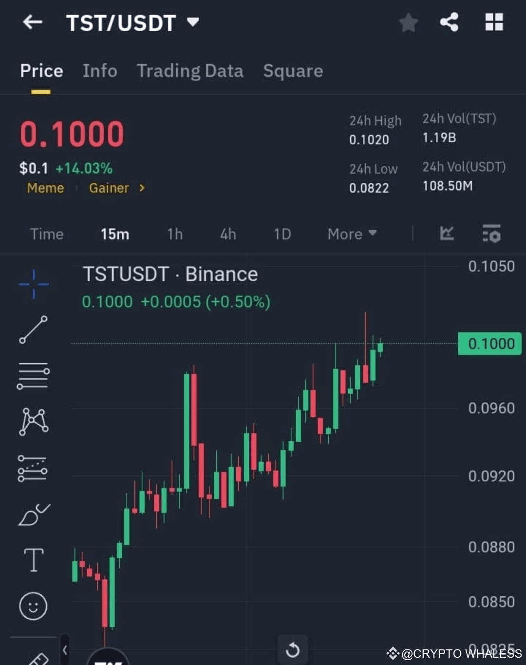 🚀 $TST /USDT Bullish momentum continues! 🚀 Current price: | CRYPTO WHALESS on Binance Square