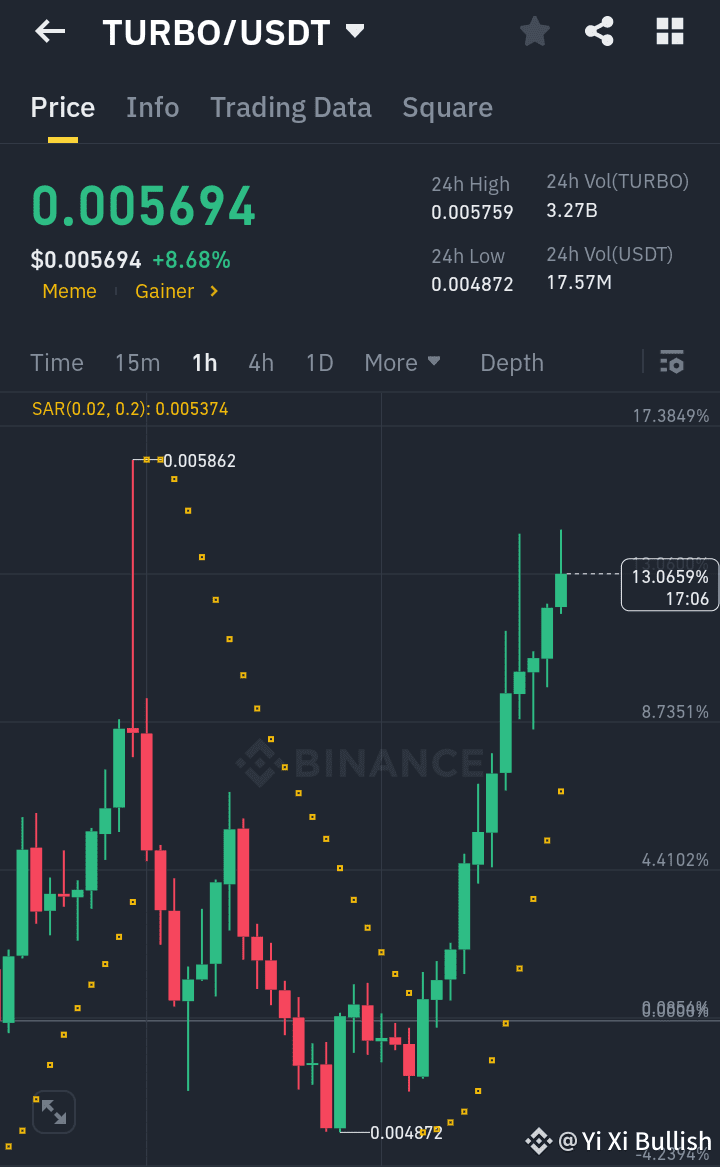 $TURBO /USDT – Full Speed Ahead! Is the Meme Coin Gearing Up | Yi Xi Bullish on Binance Square