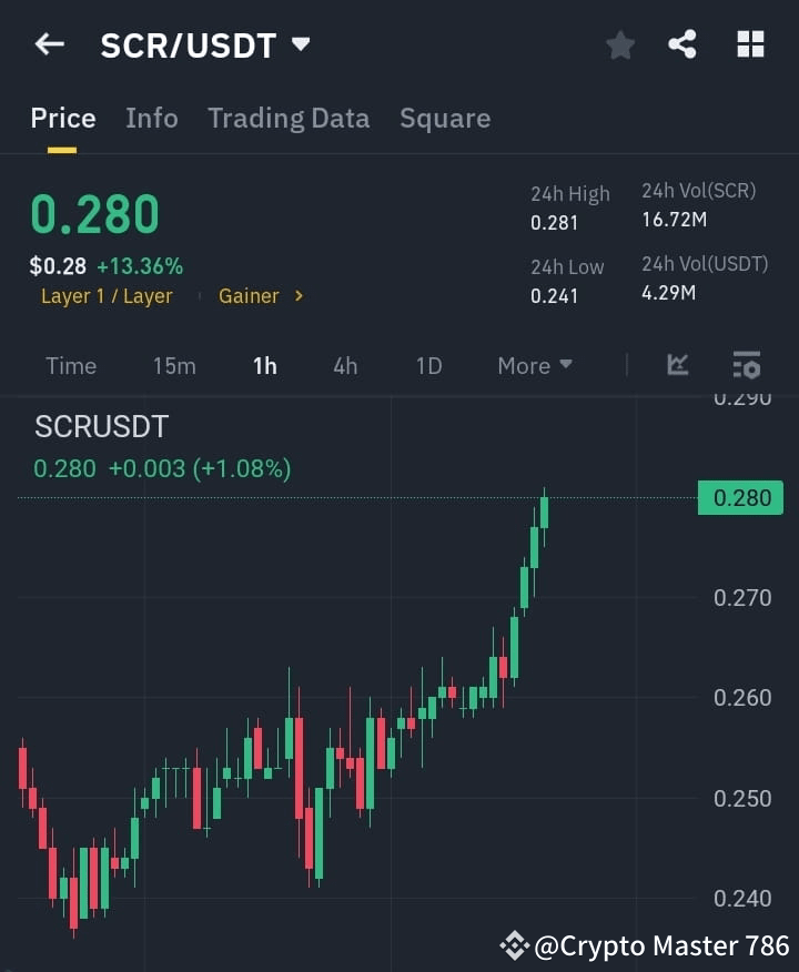 🚀 $SCR /USDT – Strong Momentum Toward Breakout Zone! 🔥 Cur | Crypto Master 786 on Binance Square