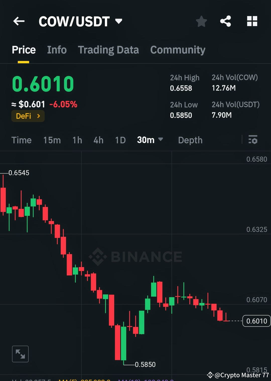 $COW 🚨 Binance Bullrun Alert! 🚨 🔥 COW/USDT is showing | Crypto Master 77 on Binance Square