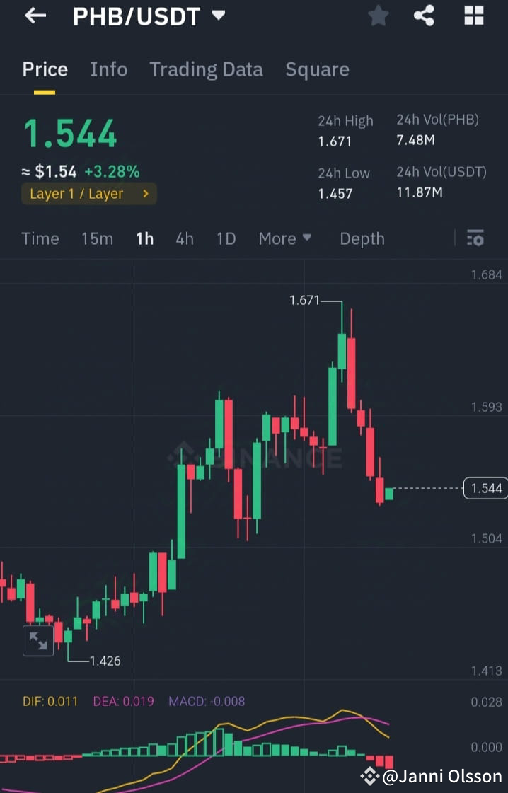 $PHB PHB/USDT Analysis and Prediction Technical Analysis | Janni Olsson on Binance Square