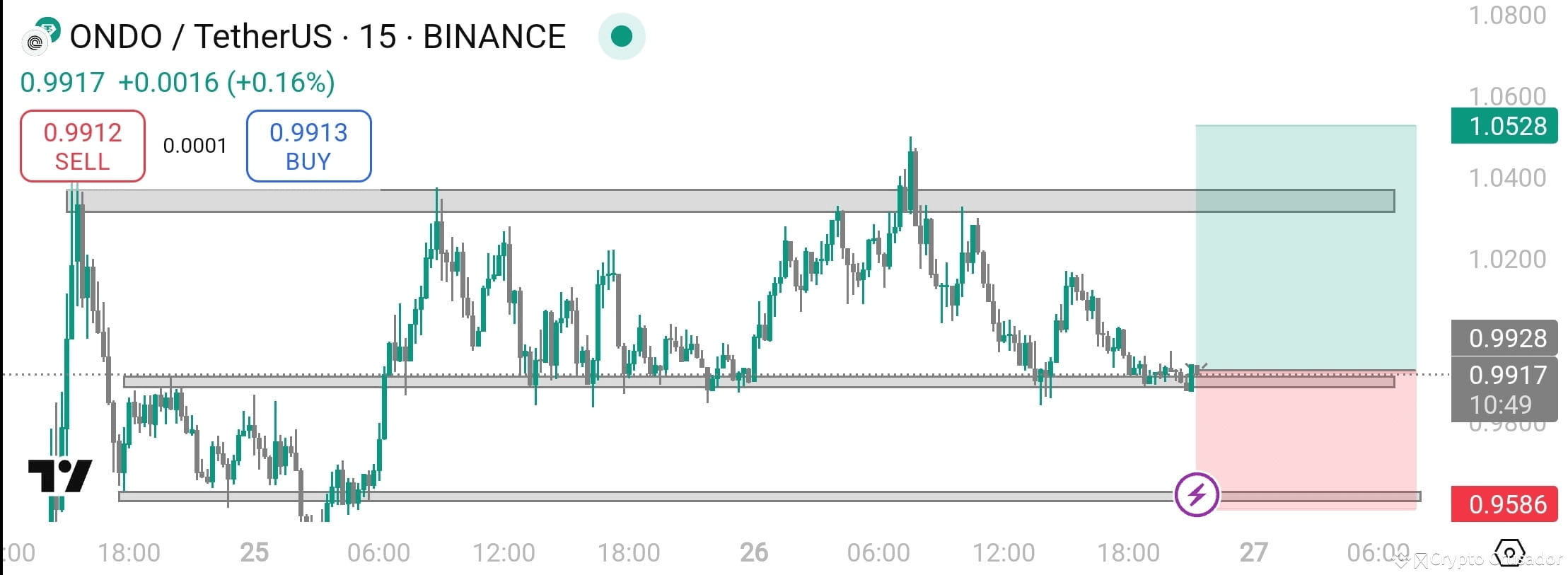 $ONDO /USDT – Crucial Support Hold in Progress! ONDO is s | Crypto Crusador on Binance Square