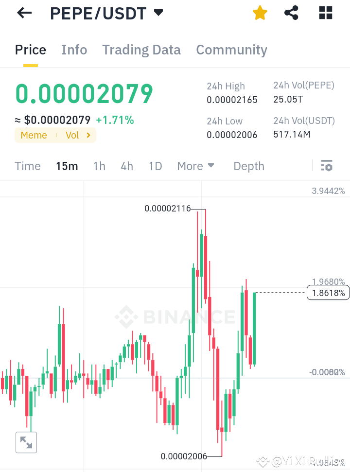 $PEPE /USDT Technical Analysis and Trade Signals Current | Yi Xi Bullish on Binance Square