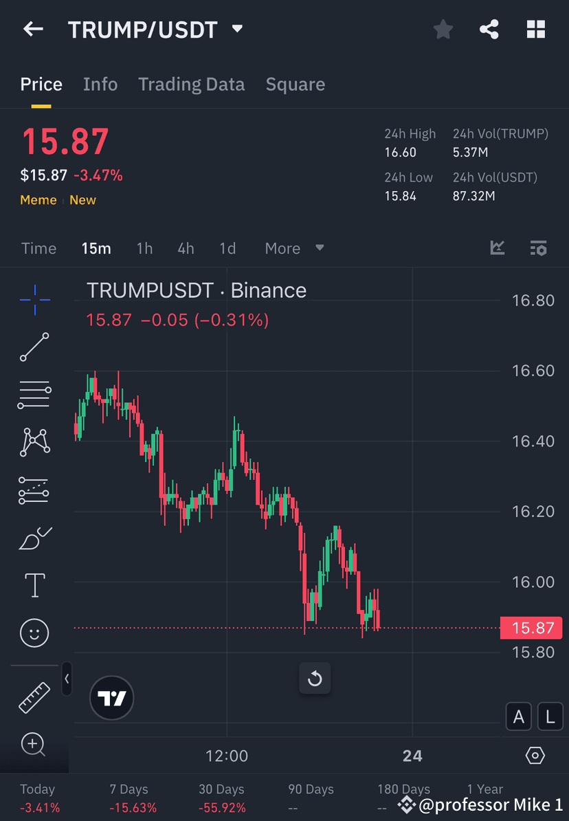 $TRUMP /USDT – Short Trade Alert! 🔥💯 $TRUMP is facing str | professor Mike 1 on Binance Square