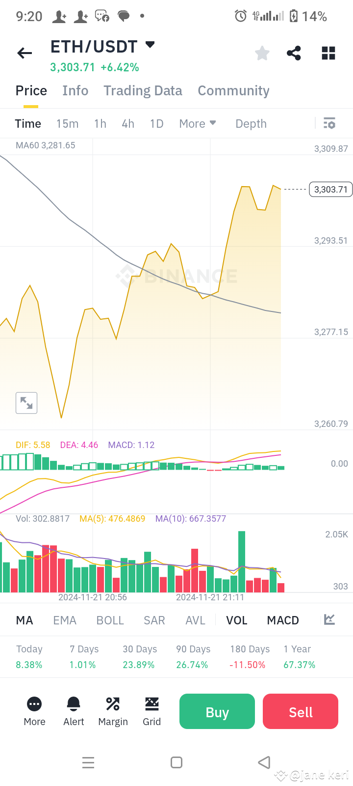 ETH/USDT, Observe The Following Key Indicators: #ETH🔥🔥🔥 | jane keri on ...