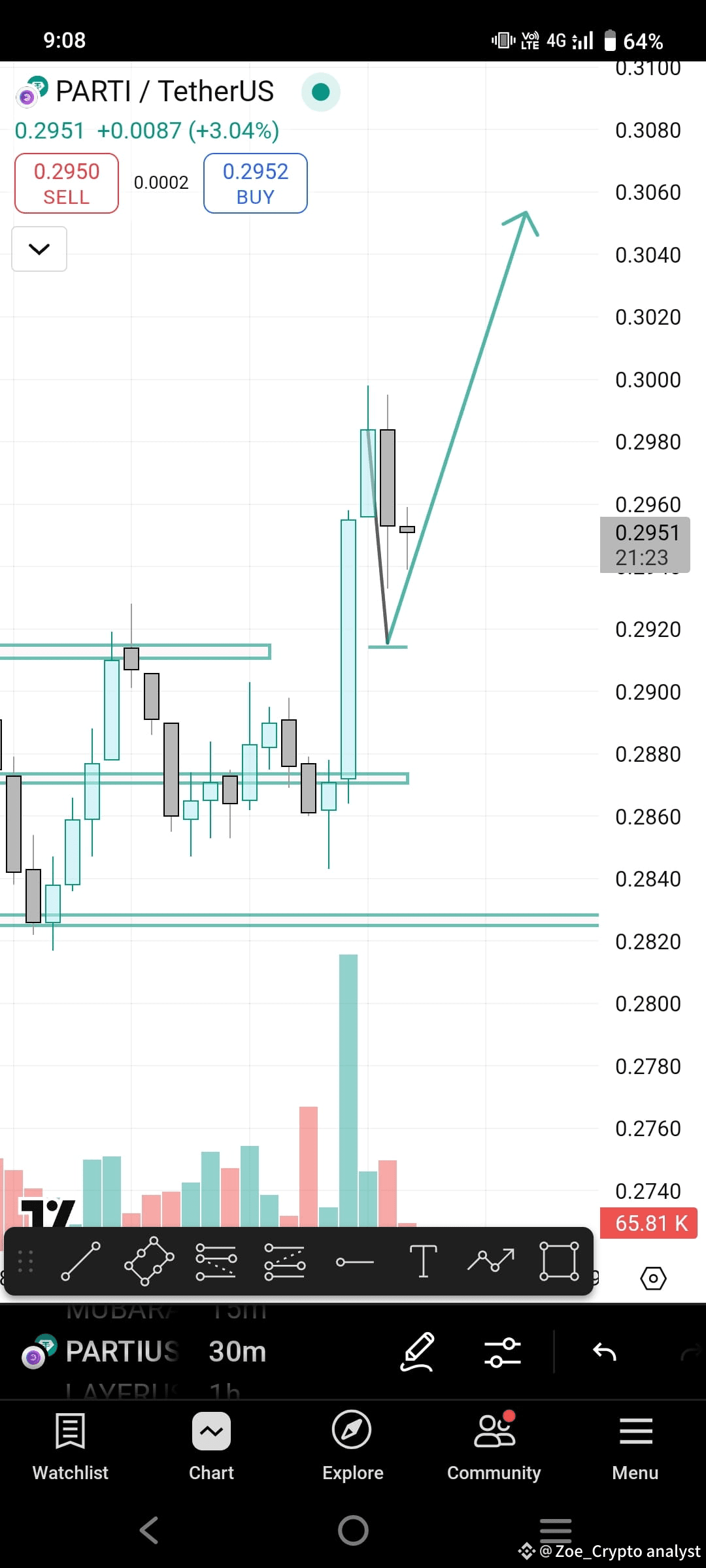 $PARTI /USDT short trade signal 🚦🛑 BEARISH SETUP – PRESS | Zoe_Crypto analyst on Binance Square