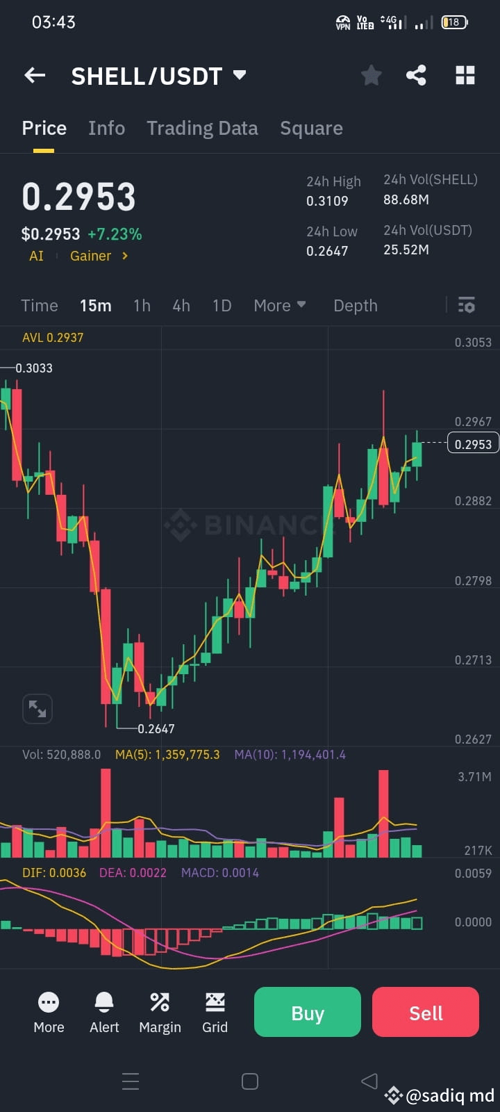 #shell bull Shell coin analysis price As of March 9, 2025, | sadiq md ...