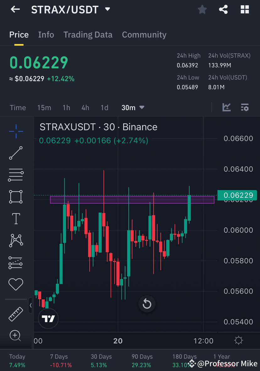 $STRAX /USDT Primed for Action: Breakout Alert! 🔥💯 STRAX | Professor Mike on Binance Square
