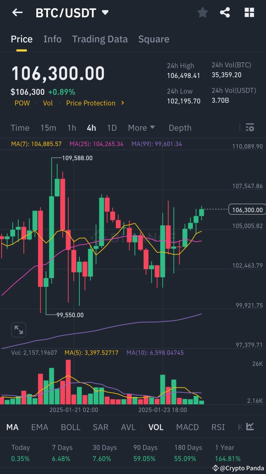 $BTC / USDT Intraday Signal (4H Chart):🔥 Current Price: $1 | Crypto Pandaㅤ on Binance Square