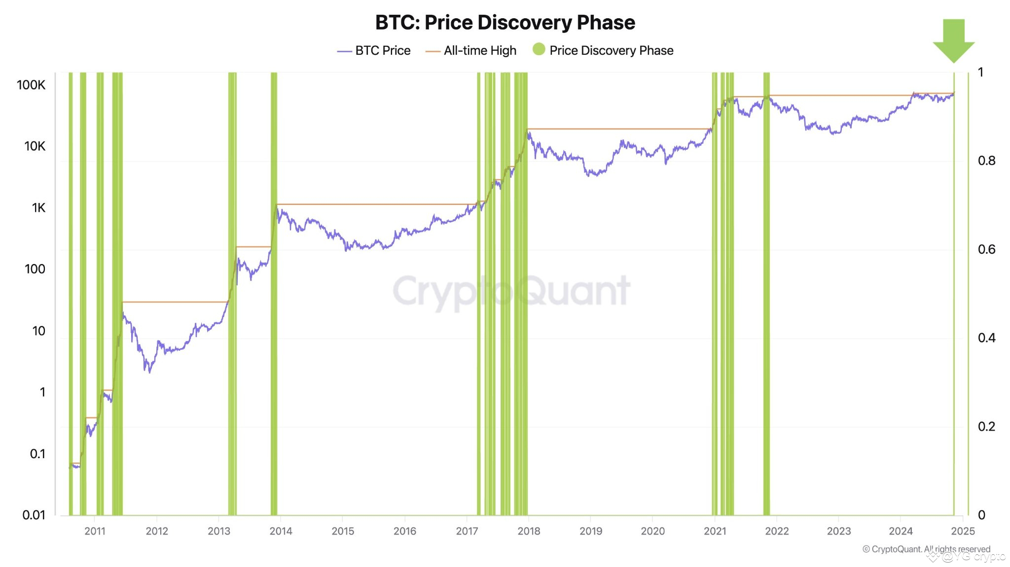 $BTC || Just entered the price discovery phase New ATH eve | YG crypto ...