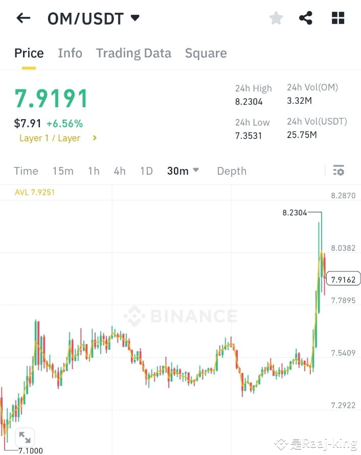 📈 $OM /USDT – Strong Bullish Momentum! 🚀 📌 Current Price | Raaj-king on Binance Square