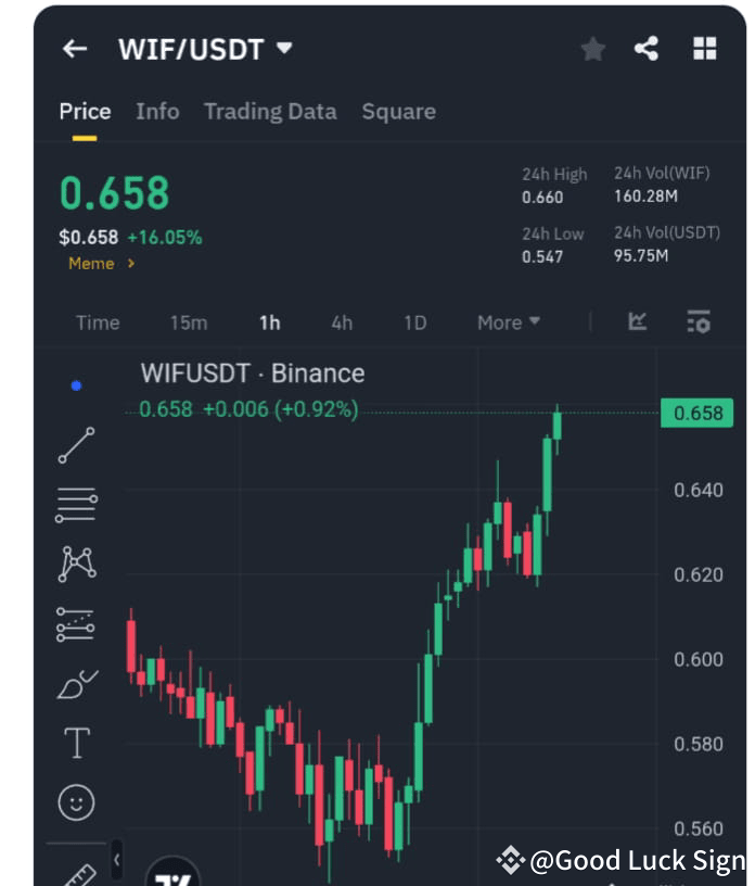 **$WIF F /USDT – BULLISH MOMENTUM BUILDING! 🚀** **📍 M | Good Luck Sign on Binance Square