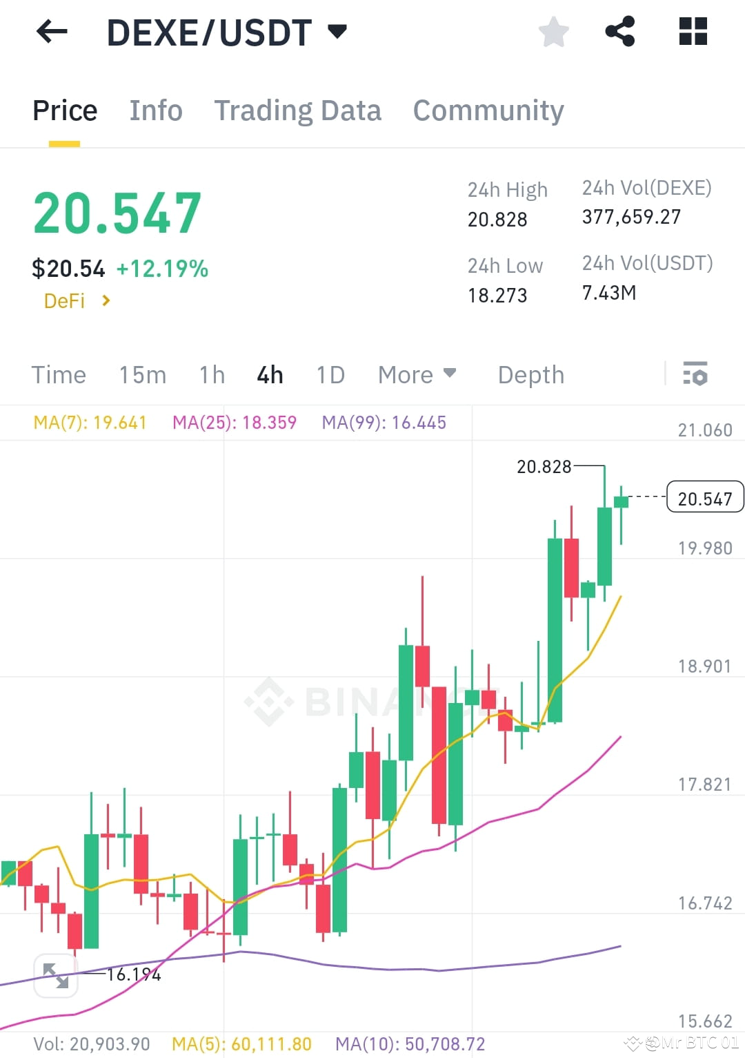 $DEXE / USDT 🚀 Price Alert 🔥💯 Currently trading at $20.5 | Bull Master 01 on Binance Square