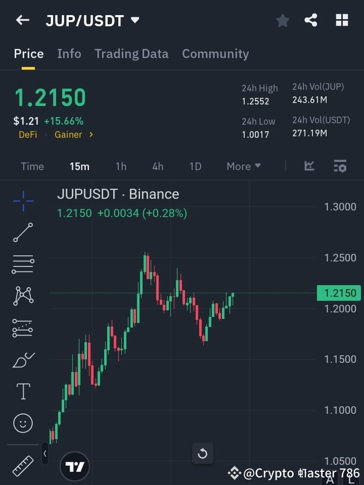 $JUP /USDT Bull Run Alert! 🔥💯 Current Price: $1.2150 Anal | Crypto Master 786 on Binance Square