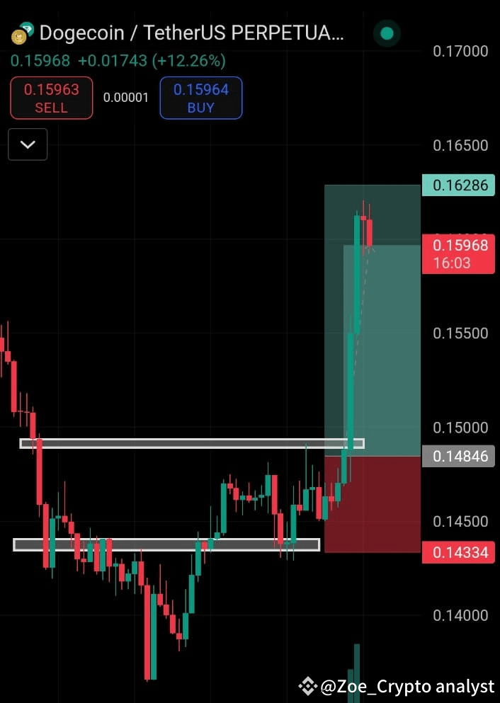 $DOGE /USDT Bull run alert 🔥 💯 BULLS ARE UNLEASHED AND A | Zoe_Crypto analyst on Binance Square