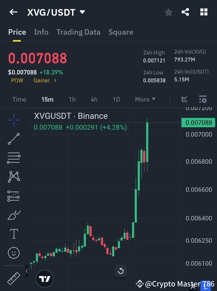 🚀 $XVG /USDT – Explosive Breakout in Motion! 🔥 📊 Current | Crypto Master 786 on Binance Square