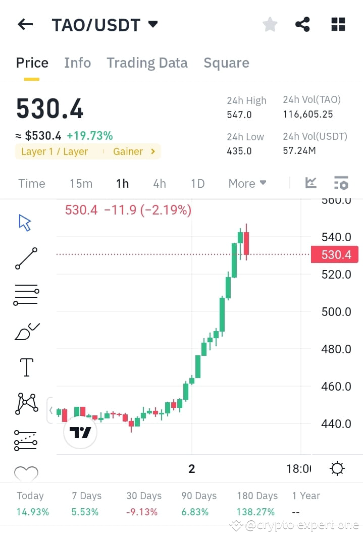 $TAO /USDT strong upward momentum 💯🔥 Confirmed The 1-hour | crypto expert one on Binance Square