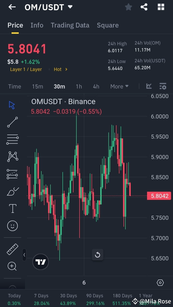 $OM /USDT Showing Correction Momentum 💯 Ready For Next Mo | Mila Rose on Binance Square