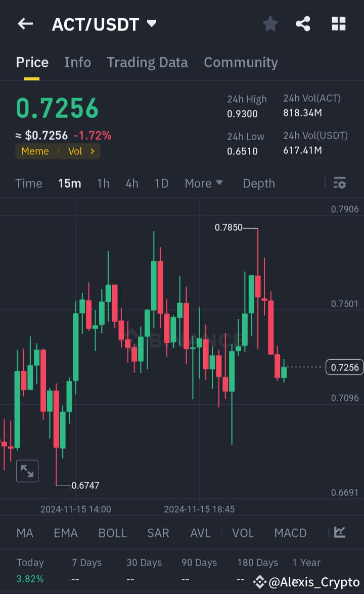 $ACT $ACT ACT/USD Technical Analysi | Aliza_Crypto_786 on Binance Square