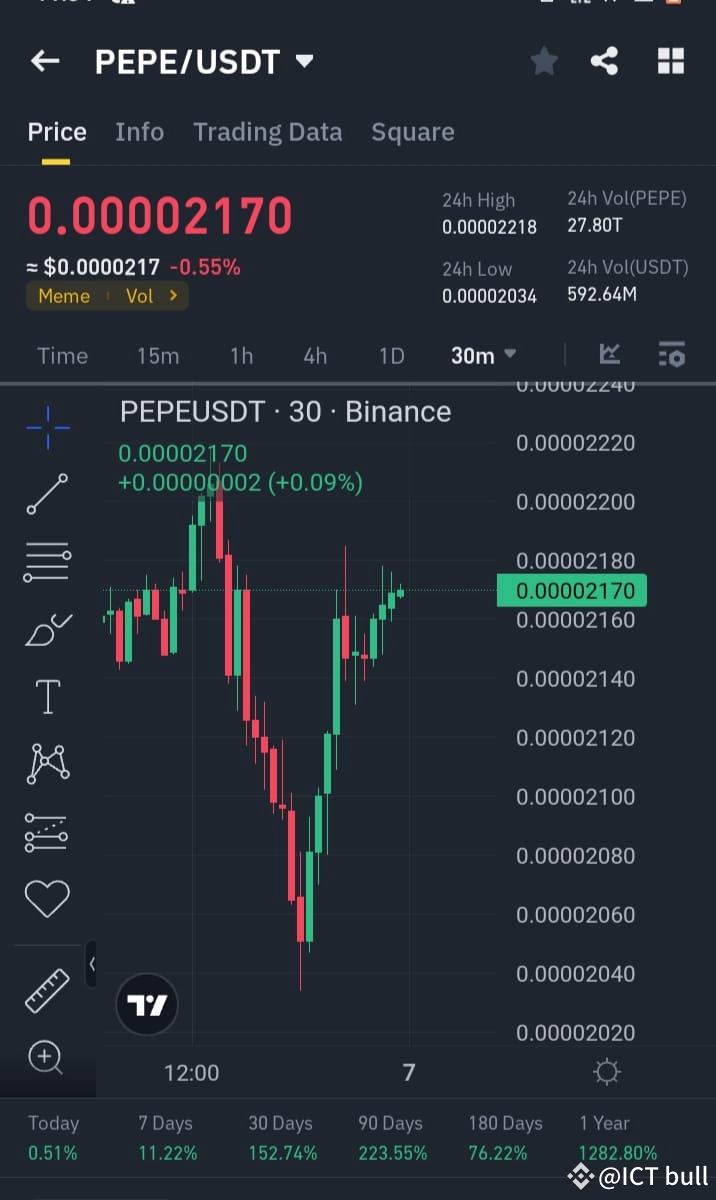 🚨 $PEPE ALERT: Consolidation Near Critical Levels – Big Mo | ICT bull on Binance Square