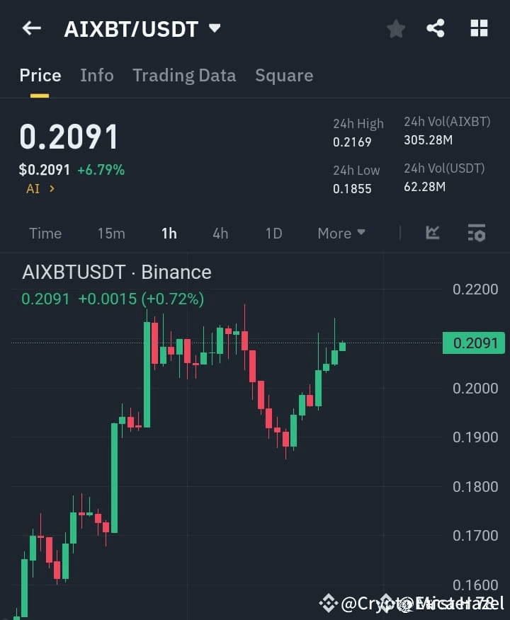 $AIXBT /USDT – AI Momentum Rebuilding! 🚀📈 $AIXBT is climbi | Erica Hazel on Binance Square