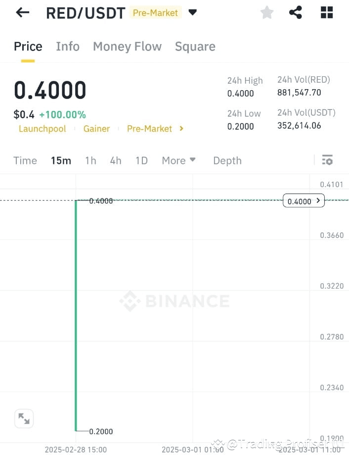 $RED /USDT Pre-Market Update 🚀 Current Price: $0.40 (+10 | Trading Profiser 01 on Binance Square