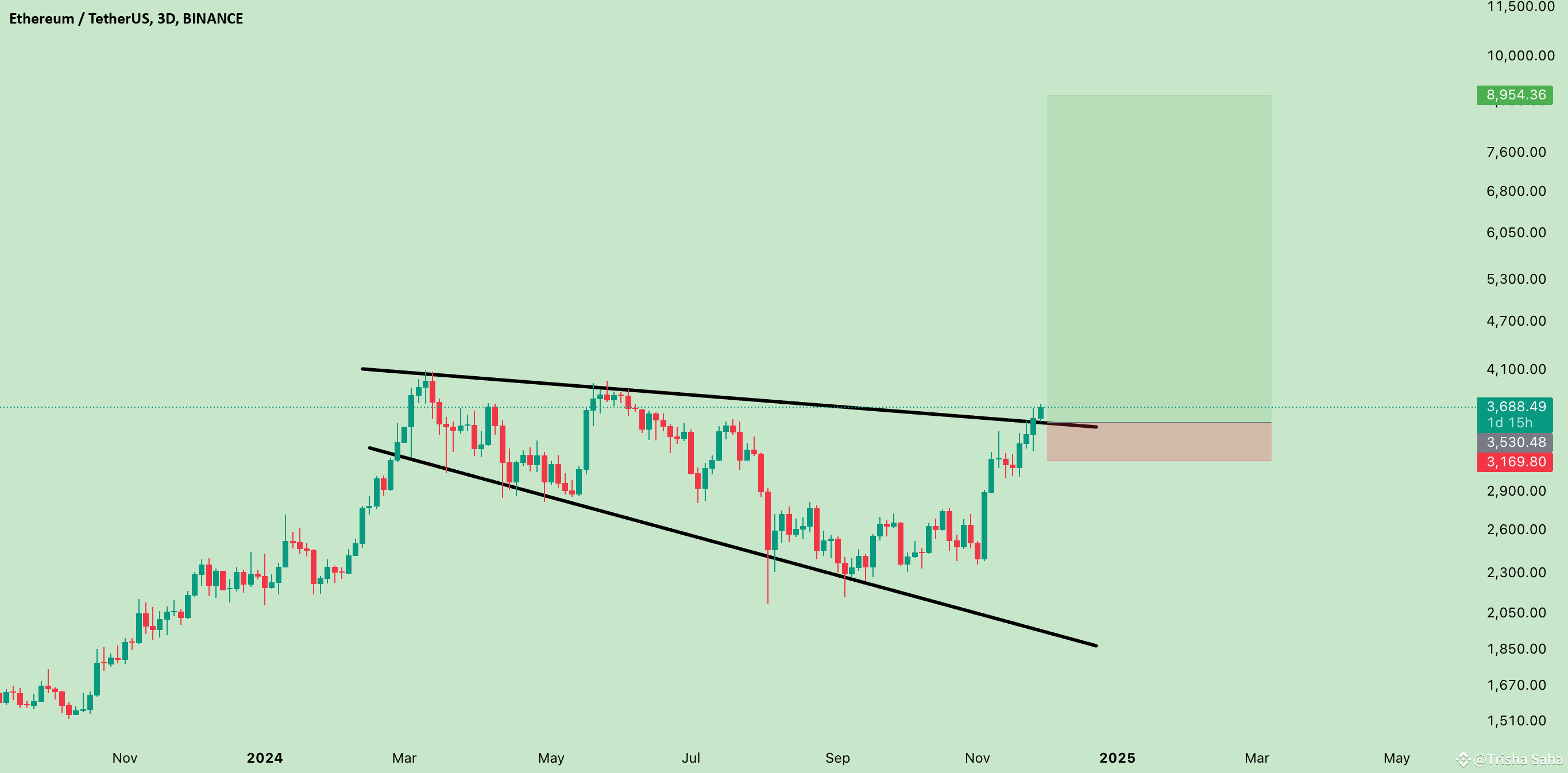 LONG ETH 3D ETHUSDT ETH Ethereum Current Pric Trisha Saha long-eth-3d-ethusdt-eth-ethereum-current-pric-trisha-saha