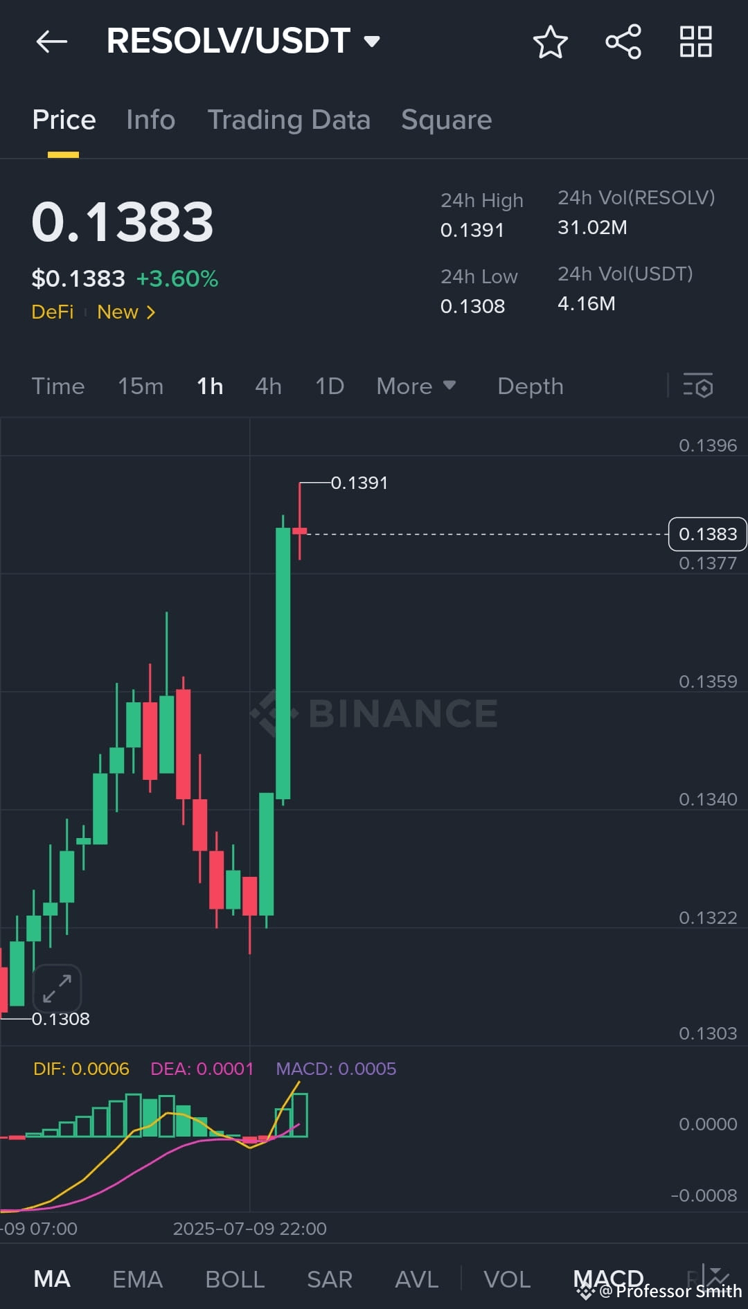 $RESOLV USDT – REJECTION AT $0.1391! BEARS DEFEND KEY LEVEL | Professor Smith on Binance Square
