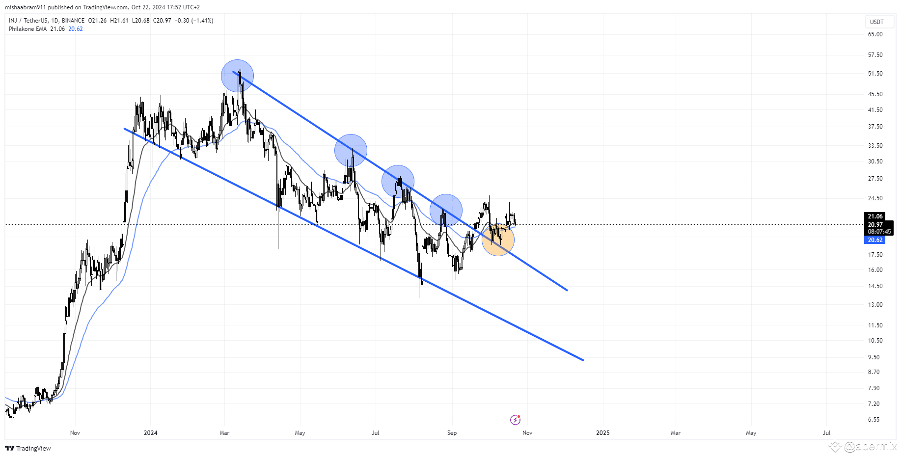 $INJ successful falling wedge retest, looks like a great | abermix on ...