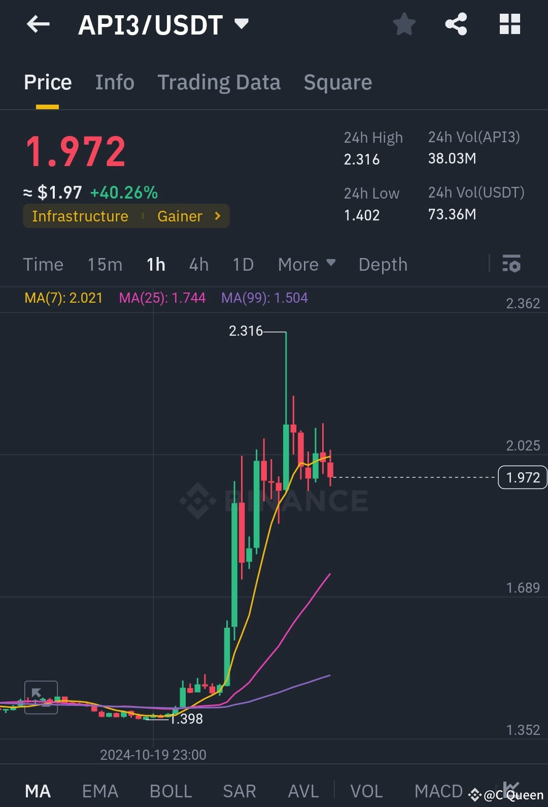 🚨⚡ $API3 /USDT SKYROCKETS – UP 40.26%! MASSIVE VOLATILITY A | C Queen on Binance Square