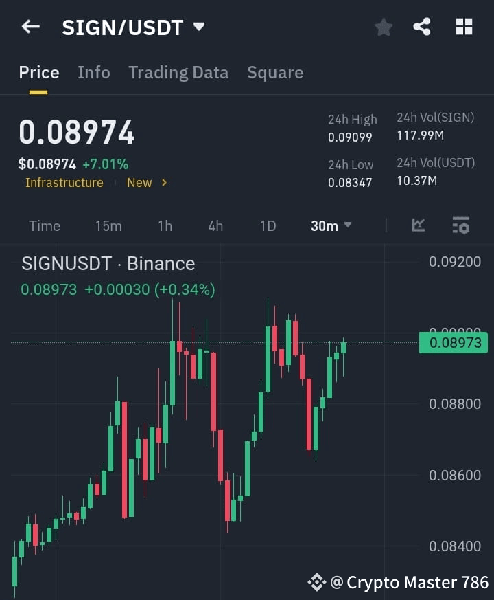 🚨 $SIGN /USDT – Gearing Up for a Breakout! 🚀📈 $SIGN is h | Crypto Master 786 on Binance Square